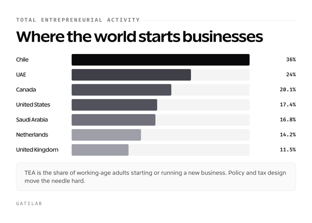 Entrepreneurship Statistics: 60+ Data Points Every Founder Needs in ...
